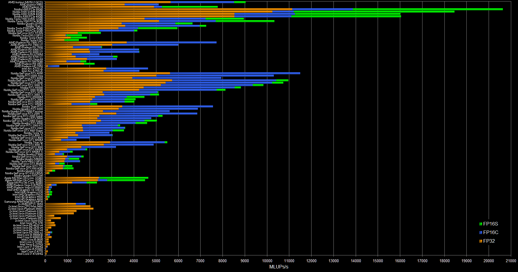 Report your benchmark results here! · Issue #8 · ProjectPhysX/FluidX3D · GitHub