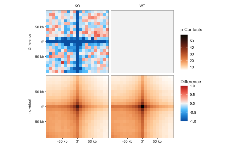 GitHub - AnnieCollier/HiChIP: scripts for processing and visualizing cohesin HiChIP data