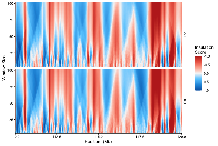GitHub - AnnieCollier/HiChIP: scripts for processing and visualizing cohesin HiChIP data