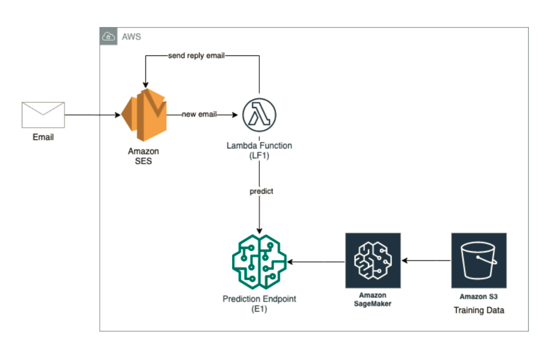 GitHub - vn2065/AWS-Email-Spam-Detection