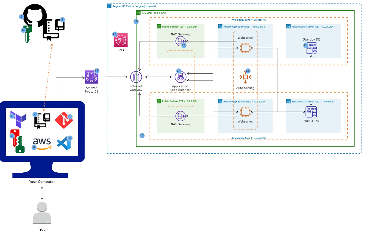 GitHub - ArcProjects/Aws-Terrform-iaac
