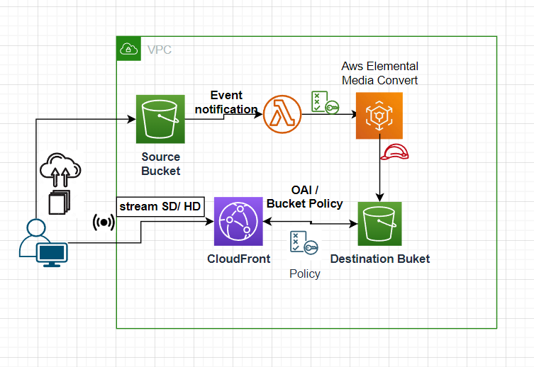 GitHub - ArcProjects/media-convert-cloudfront-stream: We’re going to ...