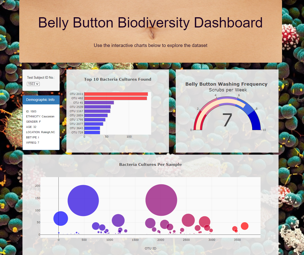 GitHub - andipfeff/Belly_Button_Biodiversity: Mod 12 - Plotly & Belly Button Biodiversity