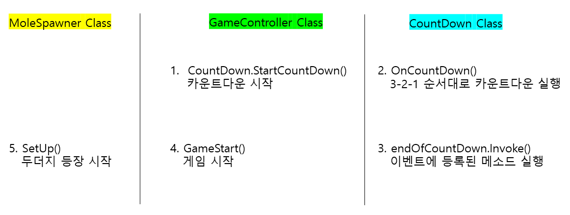 GitHub - 94mark/unity-whac-a-mole-3dgame: 두더지 잡기 게임 제작