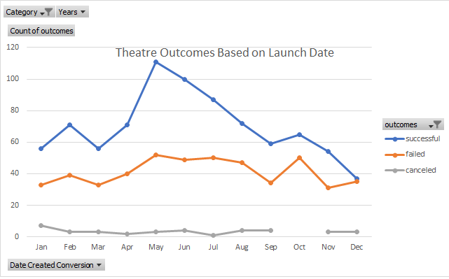GitHub - petersen-derek/kickstarter-analysis: Performing analysis on Kickstarter data to uncover ...