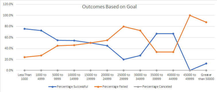 GitHub - petersen-derek/kickstarter-analysis: Performing analysis on Kickstarter data to uncover ...