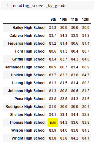 GitHub - petersen-derek/School_District_Analysis