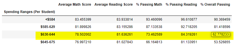 GitHub - petersen-derek/School_District_Analysis