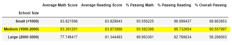 GitHub - petersen-derek/School_District_Analysis