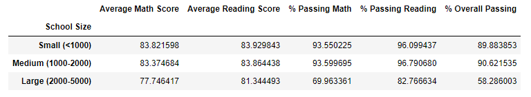 GitHub - petersen-derek/School_District_Analysis
