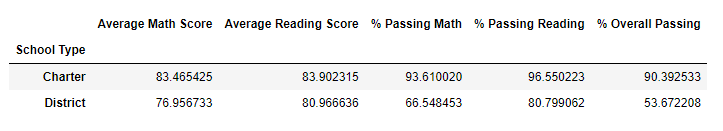 GitHub - petersen-derek/School_District_Analysis