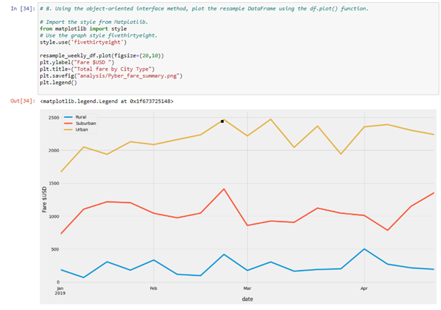 GitHub - Indiradonthi/PyBer_Analysis