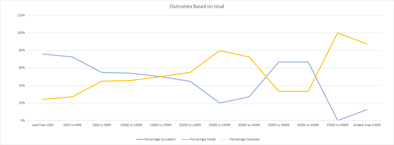 GitHub - kevinosio/kickstarter-analysis: Performing analysis on Kickstarter data to uncover trends