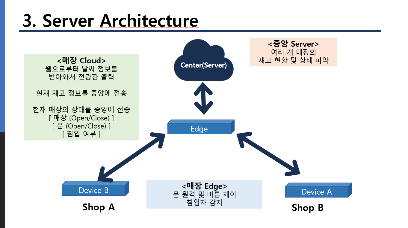 GitHub - IOTLab2022-CEO/CEO_project_A