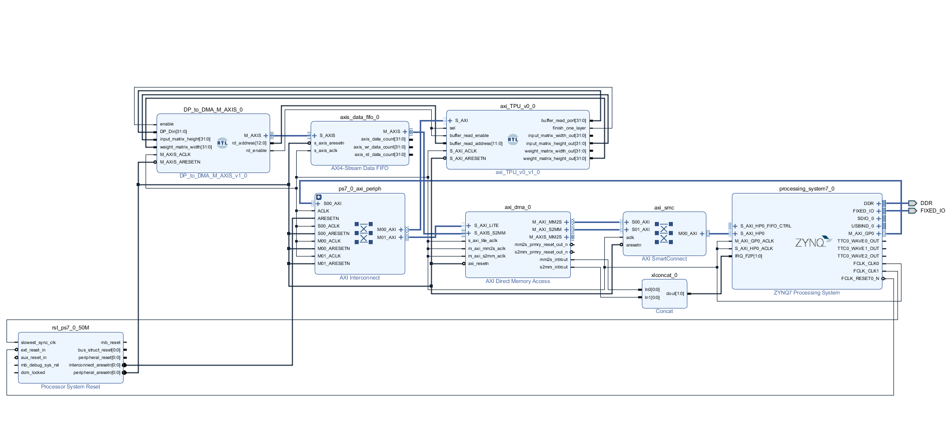 GitHub - ChanonTonmai/AXI-Mini-TPU: General matrix multiplication based on 4x4 systolic array ...