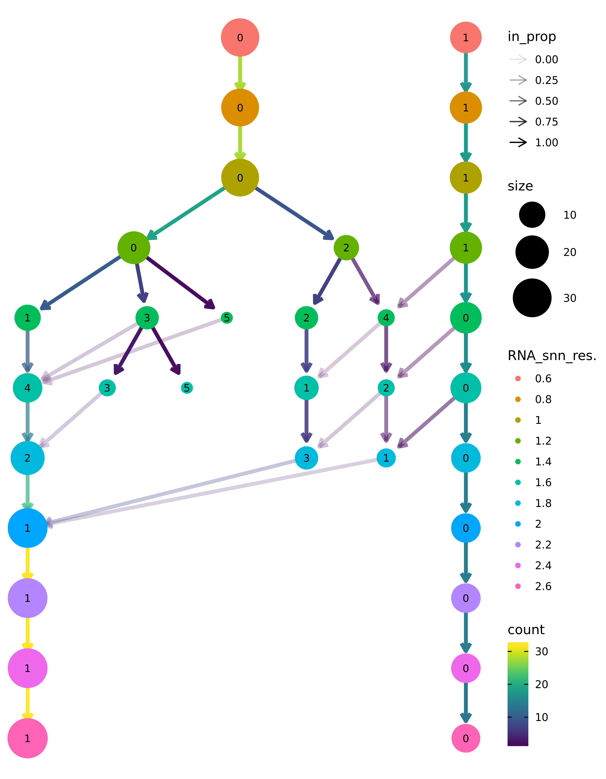 When using FindClusters, why the number of clusters may decrease as the resolution increases ...