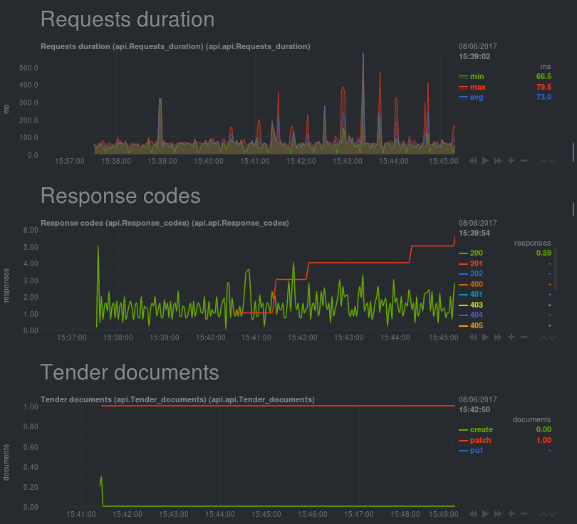 Invalid collecting and displaying data on statsd synthetic charts · Issue #2253 · netdata ...