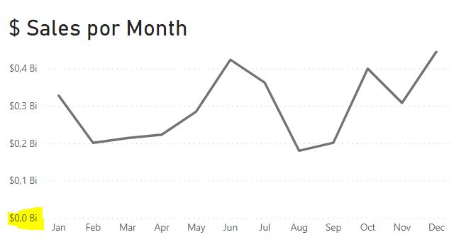 Y Axis Value does not start at Zero · Issue #768 · microsoft/charticulator · GitHub