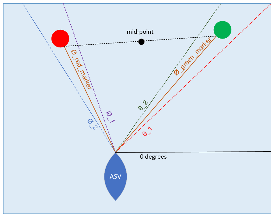 GitHub - IcebergASV-Archive/gate-guider