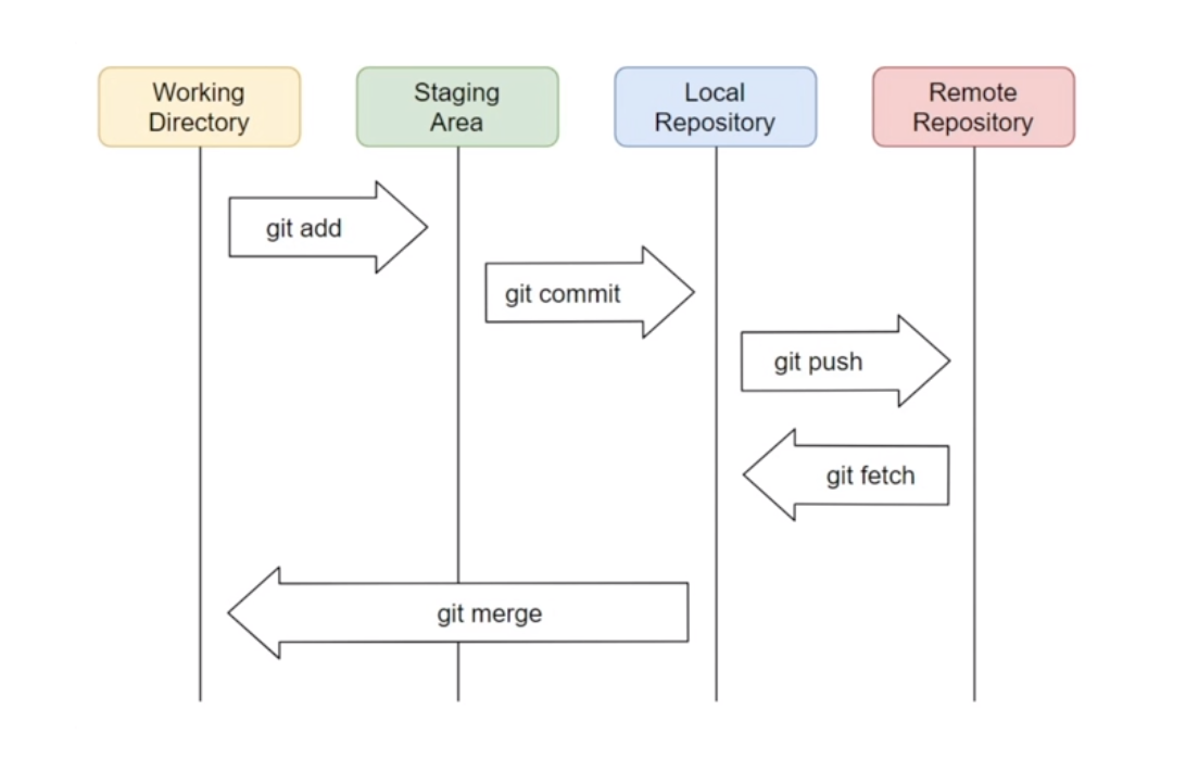 Git