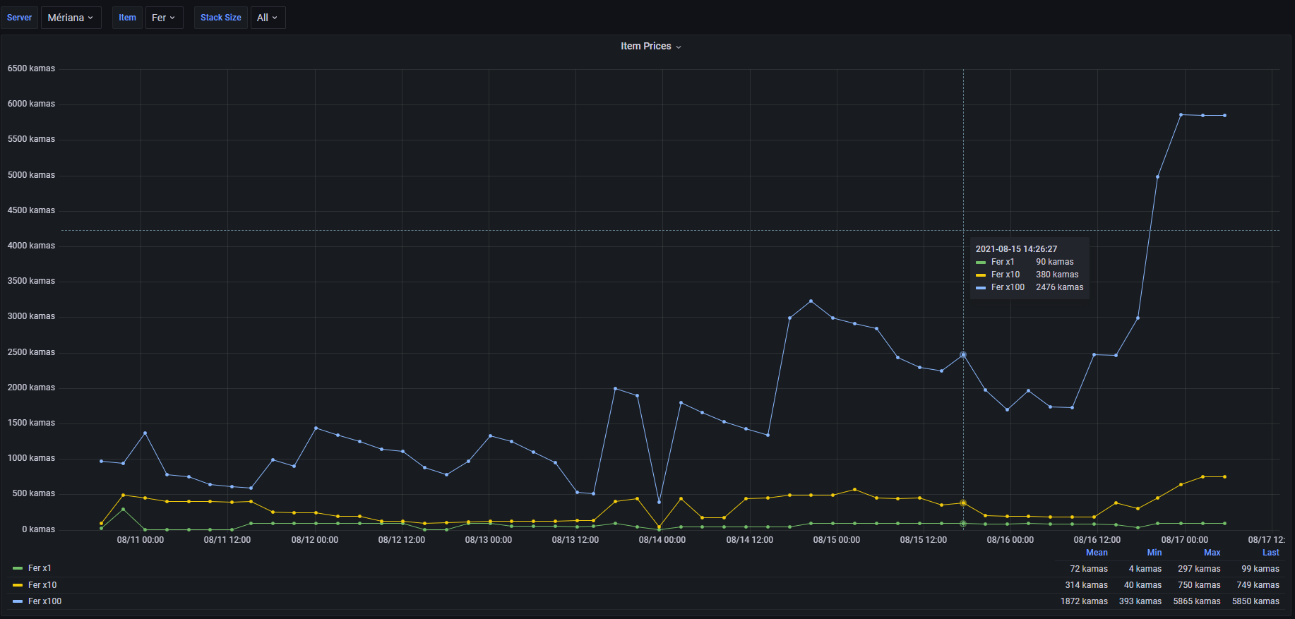 GitHub - verdie-g/dofus-market: Dofus 2 bot to monitor item prices