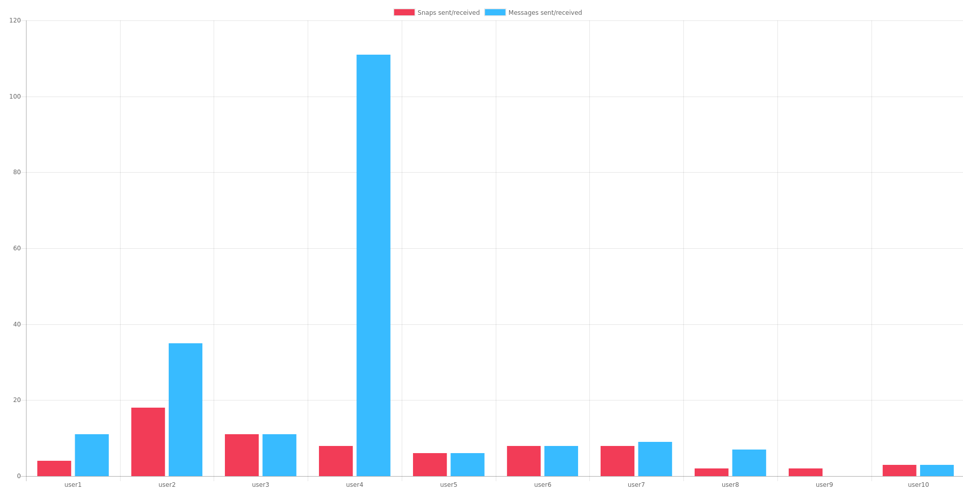 Github Verdie Gsnap Data Analyzer Analyze The Contents Of Your Snapchat Data Export