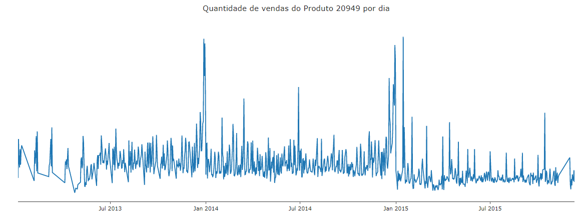 GitHub - costadomar/sales_forecasting: Previsão de vendas