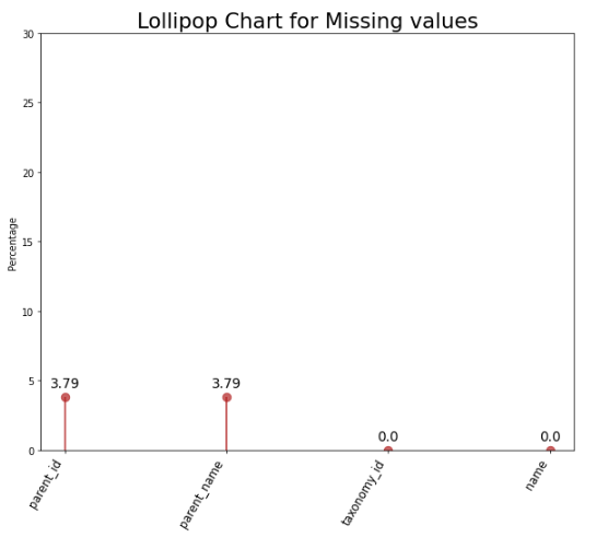 GitHub - sthirumoorthi/MissingValuesGraph: Find the missing values for any dataframe/dataset