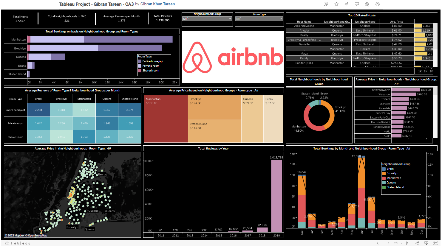 GitHub - gibrankhantareen/tableau-project-airbnb-analysis: This project was an amazing ...