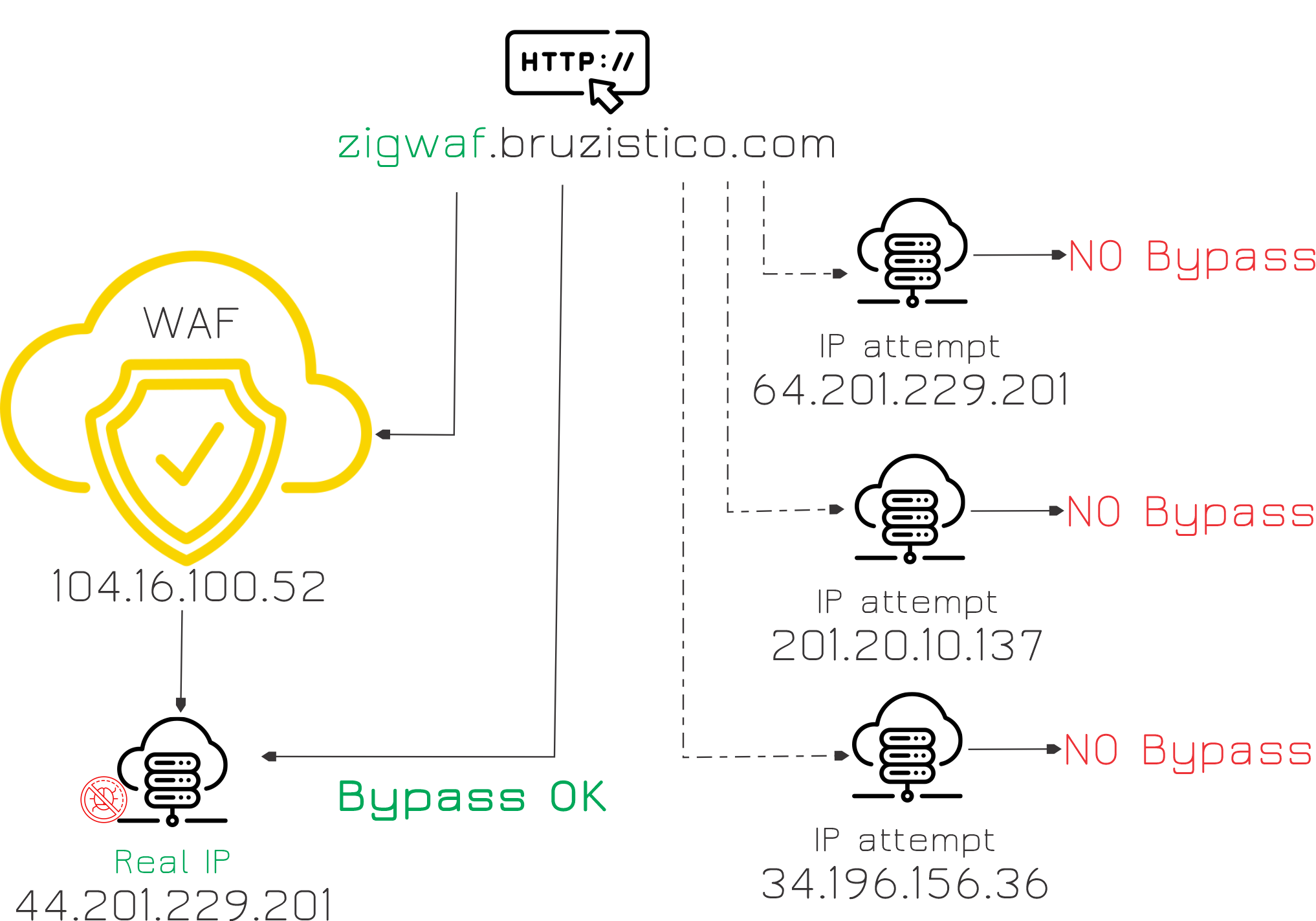GitHub - bruzistico/zigwaf: The purpose of this tool is to try to validate if real IPs ...