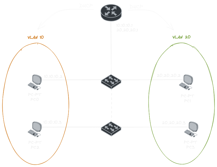 Crear VLans con DHCP.md · GitHub