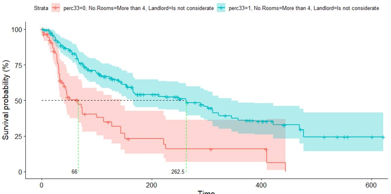 Bug on the way survival functions are being computed/drawn when we use ...