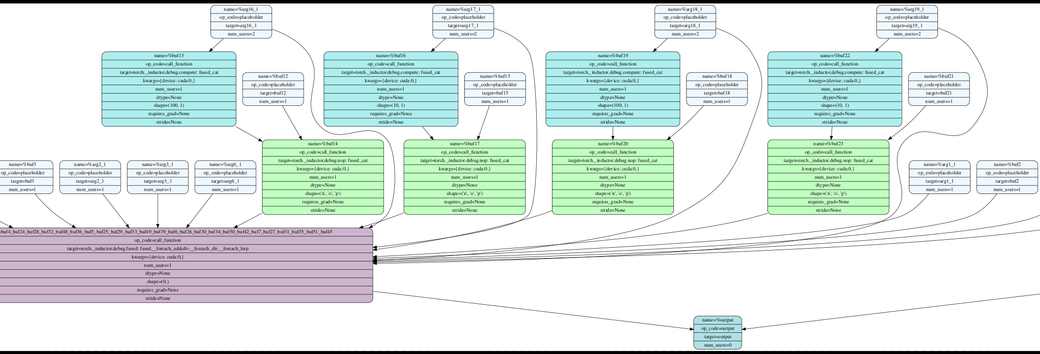 [inductor]: Not handling `ConcatKernel/NopKernel` fusions leads to suboptimal fusions · Issue ...