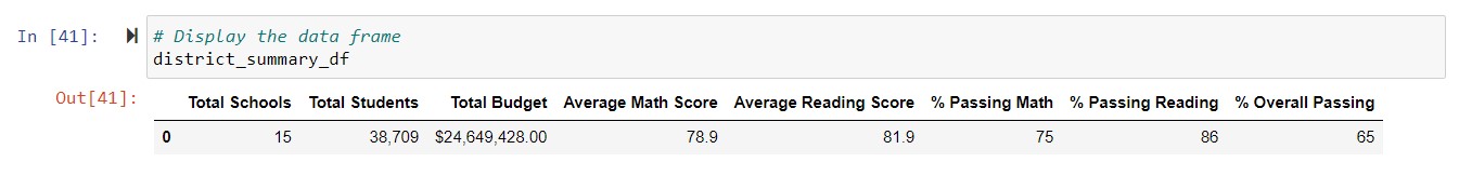 GitHub - mkameronh/School_District_Analysis