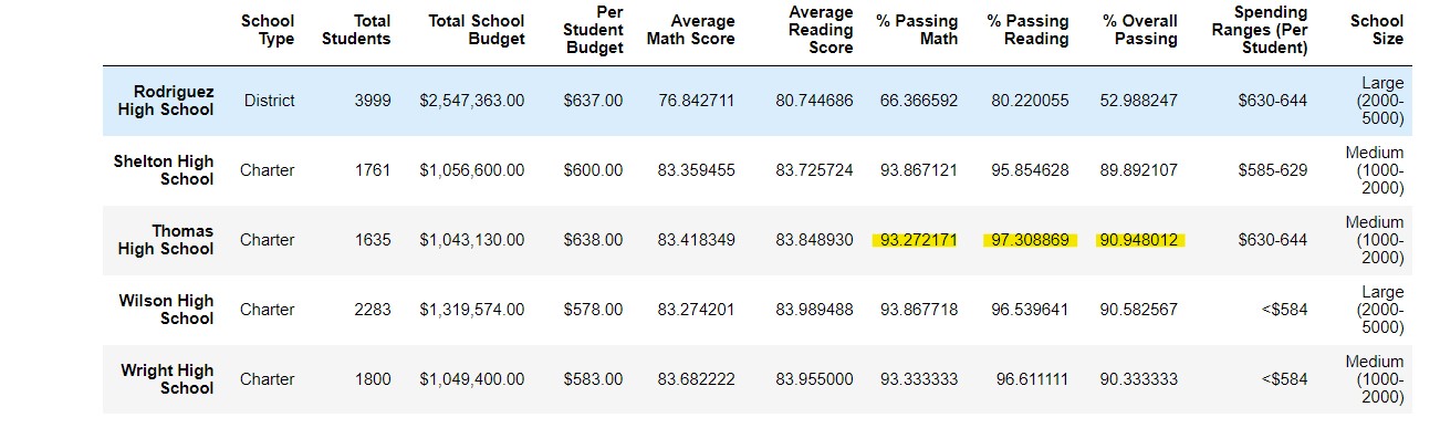 GitHub - mkameronh/School_District_Analysis