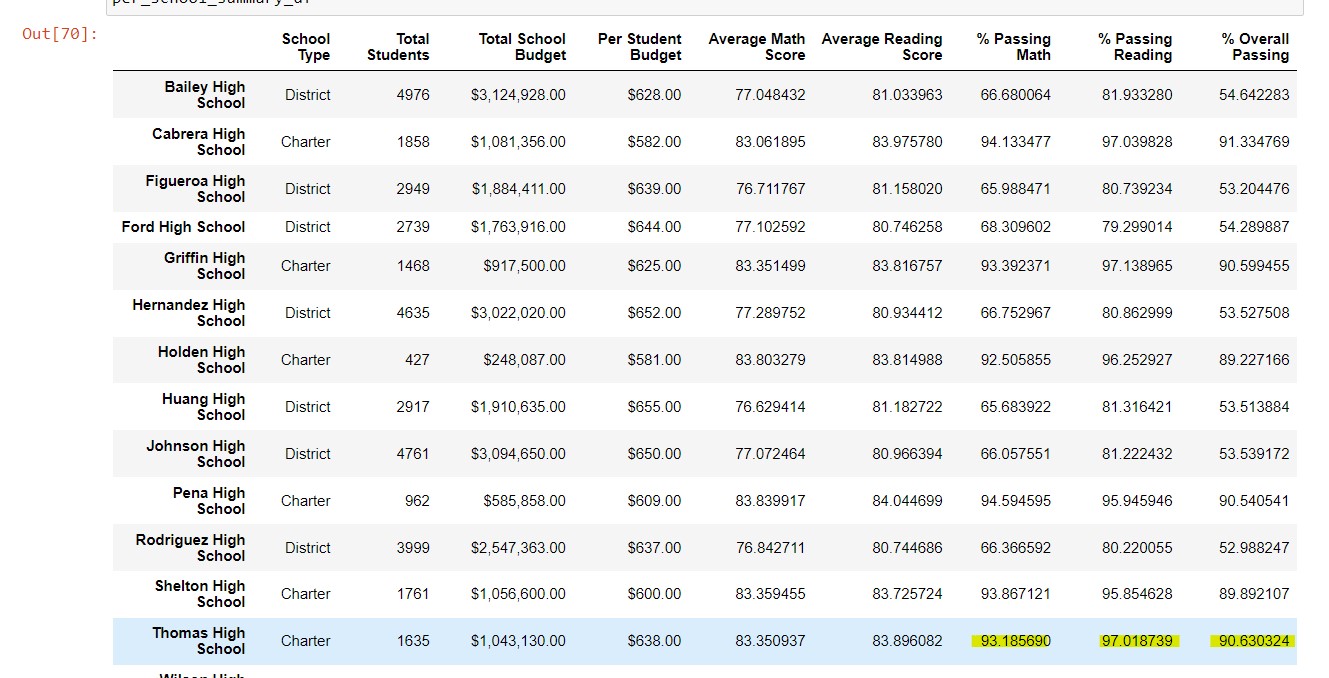 GitHub - mkameronh/School_District_Analysis