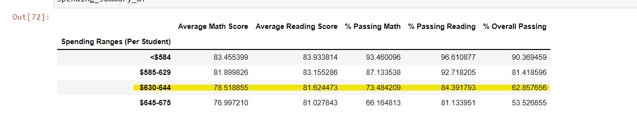 GitHub - mkameronh/School_District_Analysis