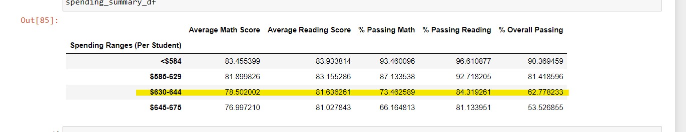 GitHub - mkameronh/School_District_Analysis