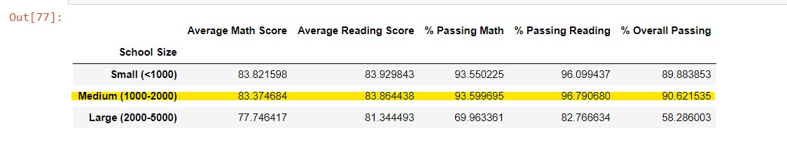 GitHub - mkameronh/School_District_Analysis