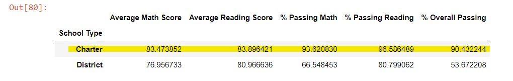 GitHub - mkameronh/School_District_Analysis