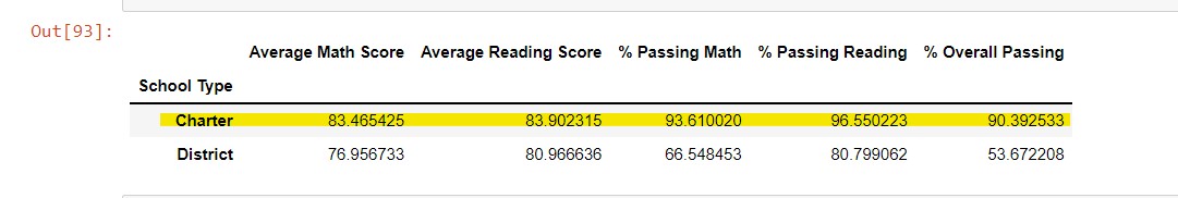 GitHub - mkameronh/School_District_Analysis
