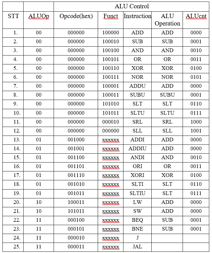 Mips Processor 32 Bitreadmemd At Main · Phong2372mips Processor 32 0592
