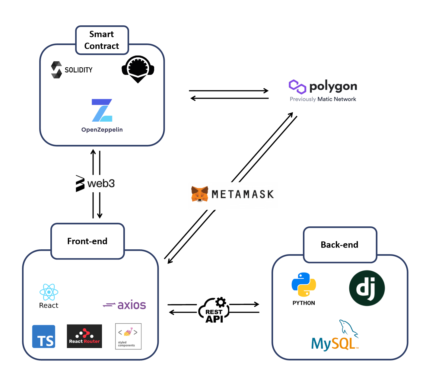 GitHub - linkerverse/nft_marketplace: 지역주도형 NFT marketplace