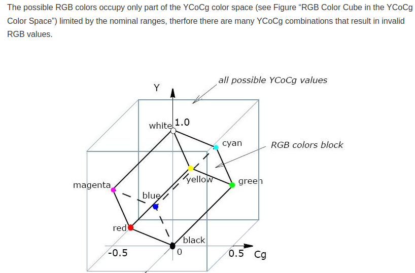 [GigEV] Is color texture pixel format reversible YCoCg-R? (not custom YCoCg) · Issue #4 ...