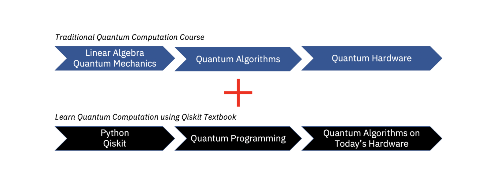 Illustration work with new textbook illustrations · Issue #605 · Qiskit ...