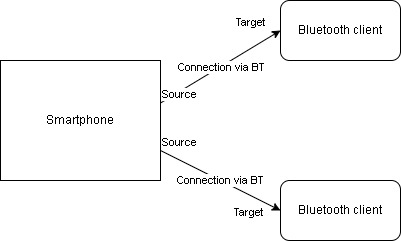 How to setup multiple connections · Issue #165 · edufolly/flutter_bluetooth_serial · GitHub
