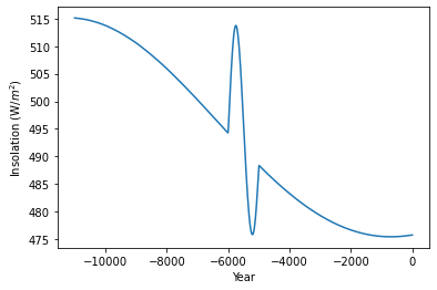 Insolation wiggles · Issue #128 · climlab/climlab · GitHub