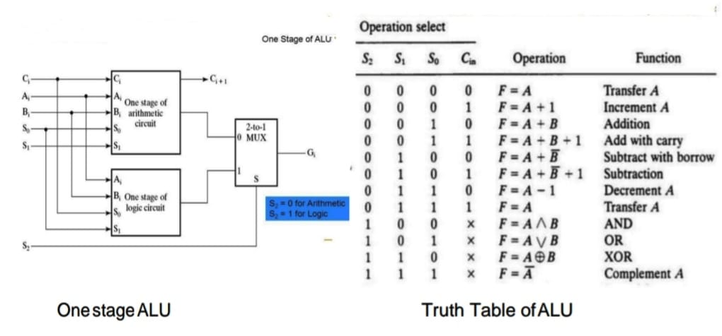 GitHub - VINUSH77/4bit-ALU: 4 BIT ARITHMETIC AND LOGICAL UNIT