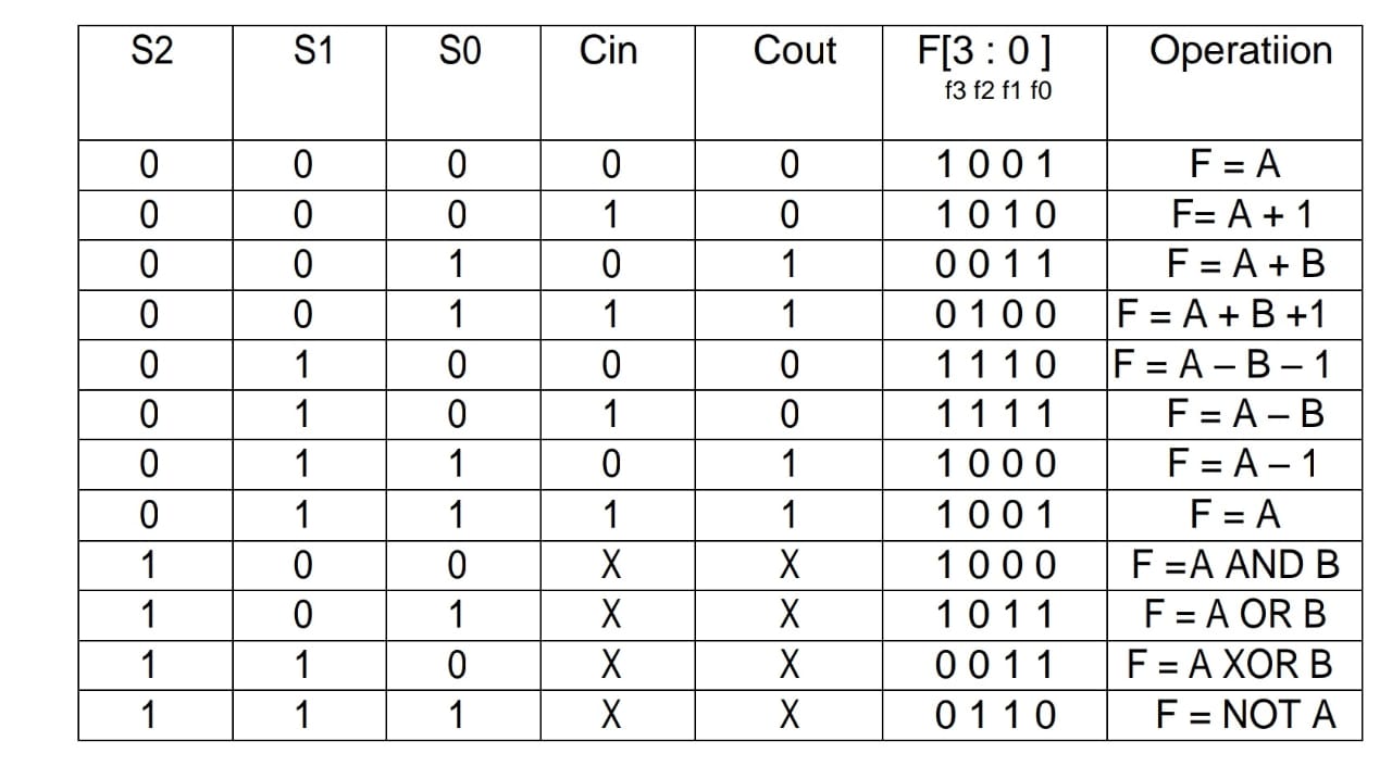 GitHub - VINUSH77/4bit-ALU: 4 BIT ARITHMETIC AND LOGICAL UNIT
