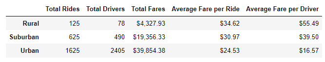 GitHub - lmankiwskyj/PyBer_Analysis: Module 5